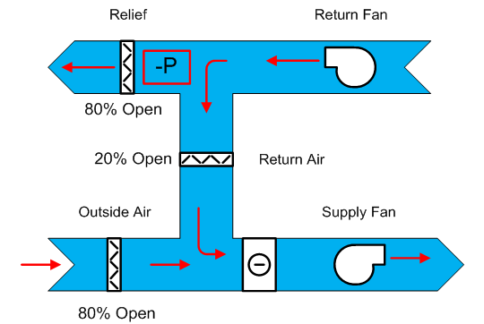 Testing and Unbalancing Variable Air Flow System Performance