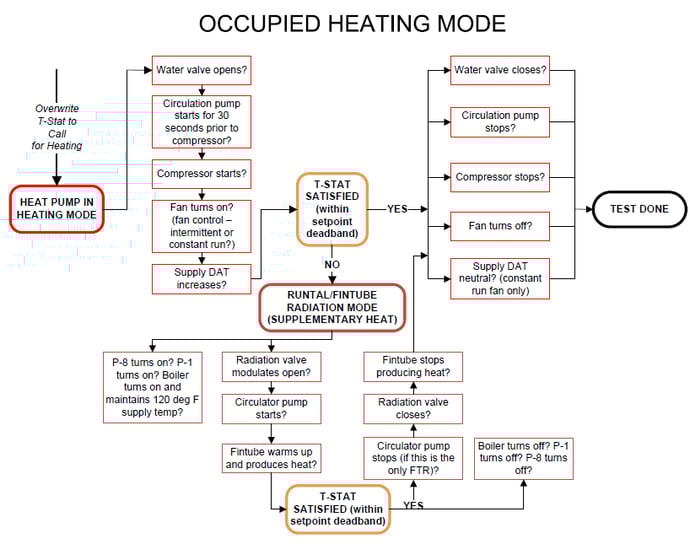 Functional Performance Testing - Cx Associates